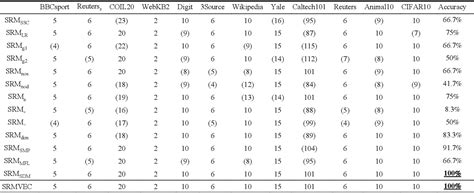 Table Iv From Sparse Reconstructive Evidential Clustering For Multi
