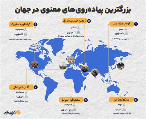 بزرگترین پیاده‌روی زیارتی جهان مربوط به کدام ادیان است؟ آمارفکت