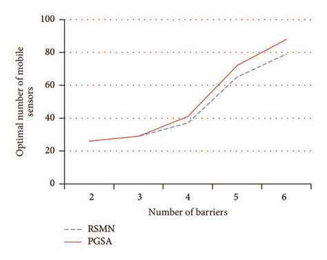 Optimal Number Of Mobile Sensors Download Scientific Diagram