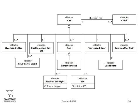 Scarecrow Consultants Limited On Linkedin Mbse Sysml Sysmlanary Scarecrowconsultants Puzzles