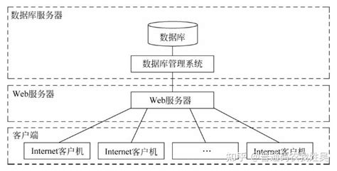 【数据库原理】（37）web与数据库 知乎