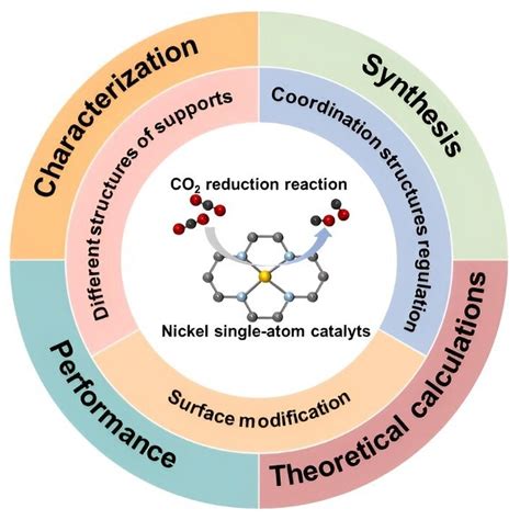 Current Research Trends In Single Atom Catalysts For Co2 Reduction