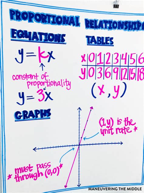 Teaching Proportional Relationships Maneuvering The Middle