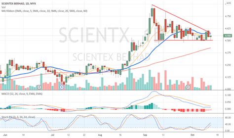 SCIENTX Stock Price And Chart MYX SCIENTX TradingView