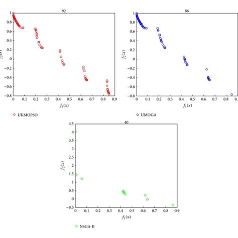 Pareto Fronts Obtained By Different Algorithms For Test Problem Kur Download Scientific Diagram