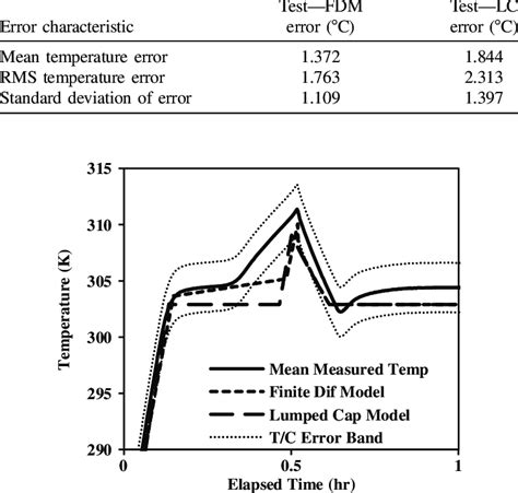 Error Statistics Comparing Experimental Data To Model Output For First Download Scientific