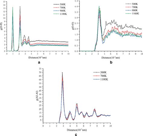 Radial Distribution Function Curve Of Different Atomic Pairs A O H Download Scientific Diagram