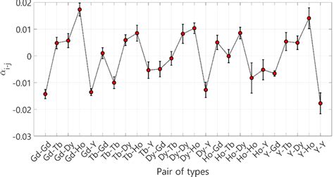 Partial Radial Distribution Functions And Warrencowley Short Range Download Scientific Diagram