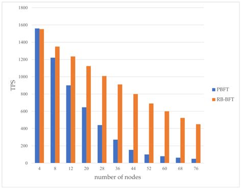 An Improved Byzantine Fault Tolerant Algorithm Based On Reputation Model