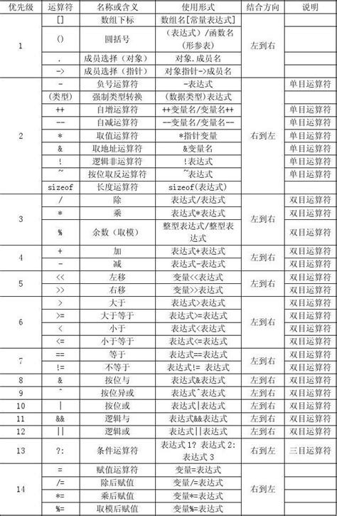 C语言运算符优先级 Csdn博客
