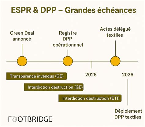 Espr And Digital Product Passport Fashion Textiles Footwear