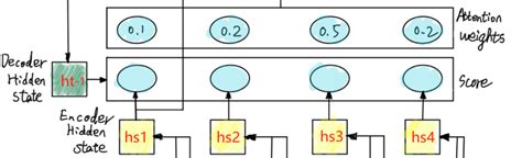 大模型开发 一文搞懂encoder Decoder工作原理神经网络encode和decode Csdn博客