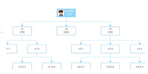 👑 需求 组织架构图缩放及恢复问题 · Issue 1583 · Ant Designant Design Charts · Github
