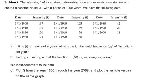 Solved Problem 4 The Intensity I Of A Certain Chegg Com