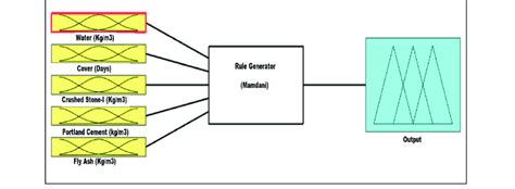 Fis Model Input And Output Parameter Download Scientific Diagram