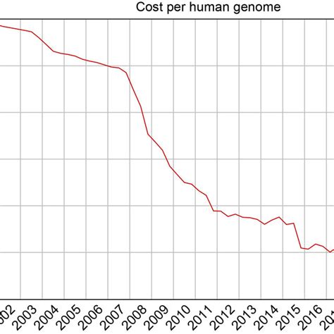 The Estimated Cost Of Sequencing A Human Genome Has Fallen Dramatically