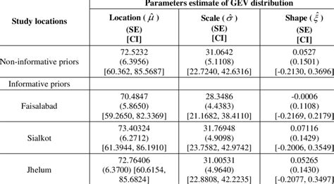 Posterior Means Standard Deviations And Confidence Intervals For Gev