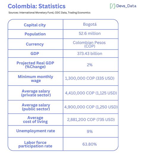 Average Salary In Colombia Comprehensive Report 2024