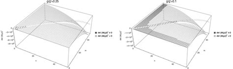 numerical results for the application of the non gaussian download