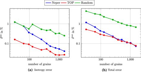 Isotropy And Total Error For Effective Stiffnesses Computed From Download Scientific Diagram