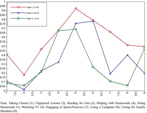 Latent Class Analysis Class Membership Of Girls Note Taking Classes Download Scientific
