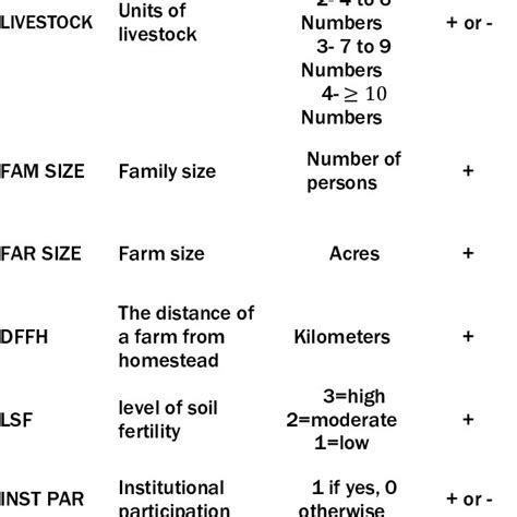 Description Of Variables Used In The Multinomial Logit Model Download Scientific Diagram
