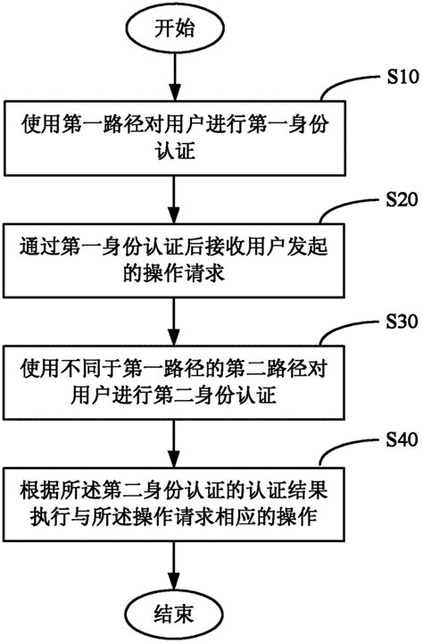 Identity Authentication Method And System Eureka Patsnap