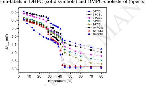 Figure 1 From Ether Linked Lipids Spin Label Epr And Spin Echoes Semantic Scholar
