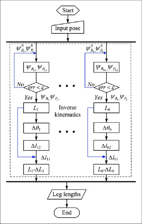 The Flowchart For The Inverse Kinematic Solution Of The Parallel