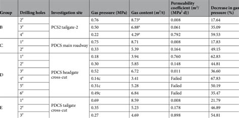 Field Measurements Of The Gas Pressure And Gas Content After Protective Download Scientific