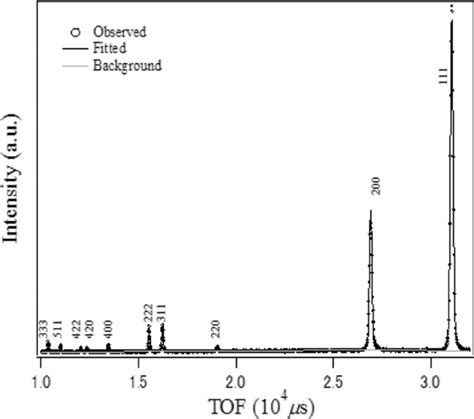 Neutron Diffraction Pattern And Multi Peak Analysis Results At 7 K Download Scientific Diagram