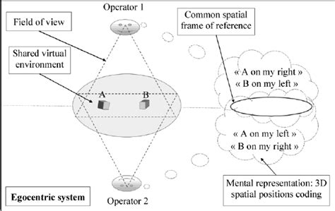 The Problem Of Using An Egocentric Reference System In A Collaborative