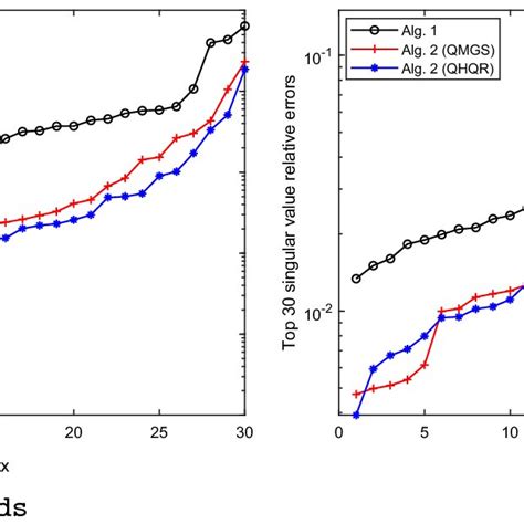 Relative Error Of Top 30 Singular Values For Example 51 Download