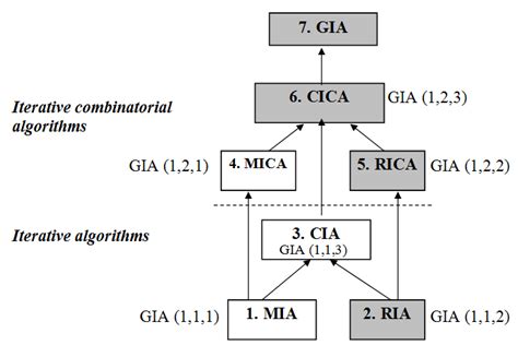 The Generalized Iterative Algorithm 4 Download Scientific Diagram