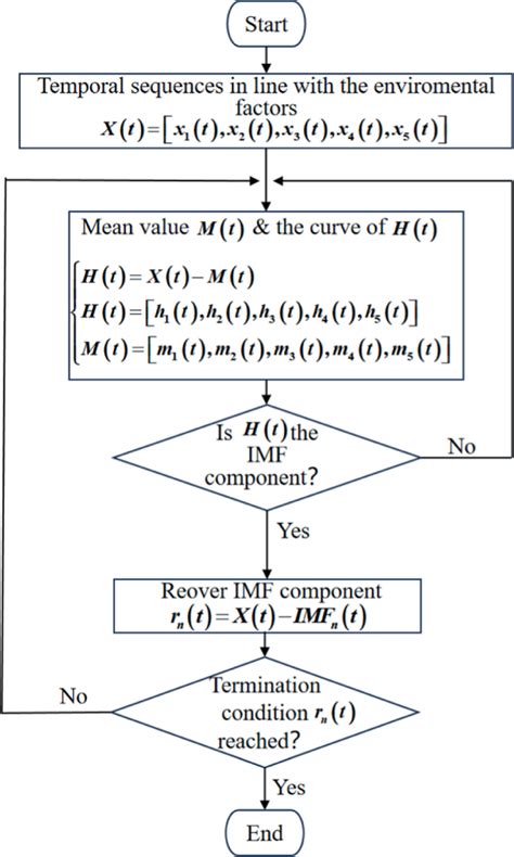 Short Term PV Prediction Based On A Hybrid Algorithm Based On EMD KPCA LSTM Network SpringerLink