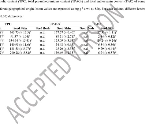 Table 1 From Chemical Partitioning And Dna Fingerprinting Of Some Pistachio Pistacia Vera L