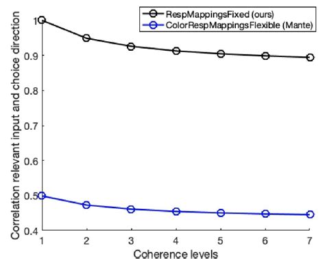 Peer Review In Adapting Non Invasive Human Recordings Along Multiple Task Axes Shows Unfolding