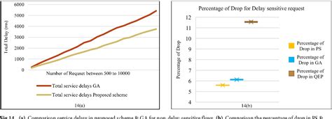 Figure 14 From Delay Reduction In Mtc Using Sdn Based Offloading In Fog Computing Semantic Scholar