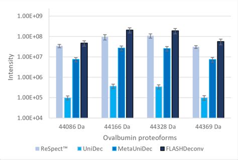 Comparison Of Intensity Reported By Different Deconvolution Tools