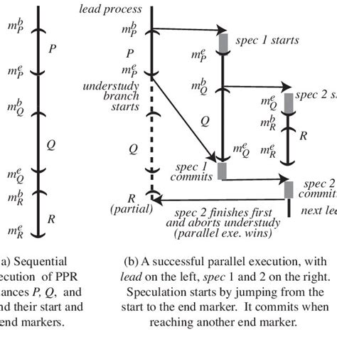 Possible Function Parallelism Download Scientific Diagram