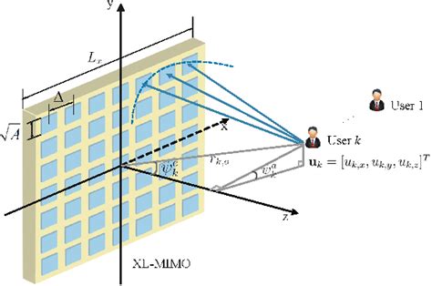 Figure 1 From Performance Analysis And Low Complexity Design For Xl Mimo With Near Field Spatial