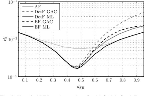 Figure 2 From Maximum Likelihood Receiver For Mmse Relaying Semantic Scholar