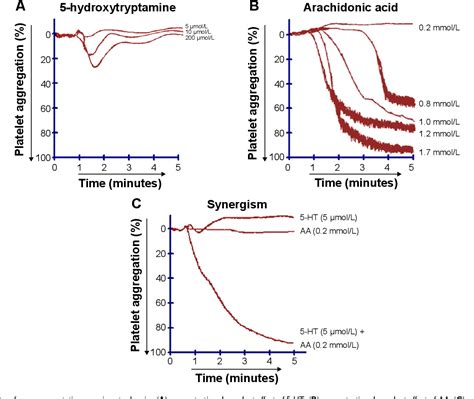 Figure 1 From Investigation Of Cyclooxygenase And Signaling Pathways Involved In Human Platelet