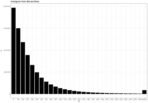 R 롱테일 분포의 히스토그램 그리기 Deep Play