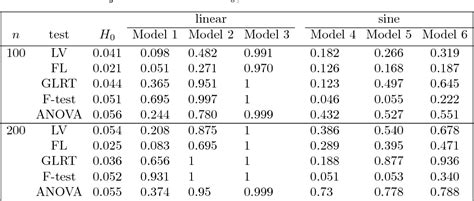 Table 1 From Nonparametric Lack Of Fit Testing And Consistent Variable