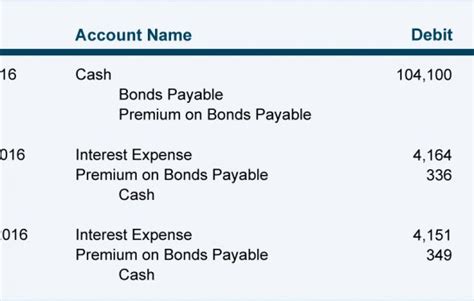 Bonds Interest Bond Market