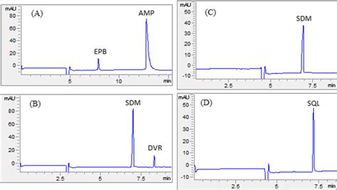 Electropherograms Obtained From The Application Of The Proposed Method
