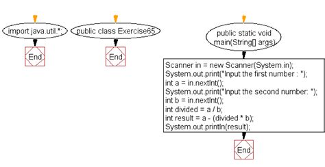 Java Calculate Modules Of 2 Numbers Without Using Modulus
