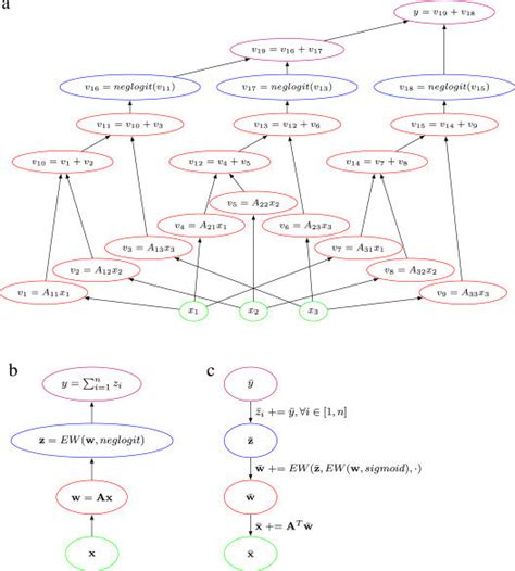 Maximum Entropy Cost Function A Dag For N3 With Intrinsic Function Download Scientific