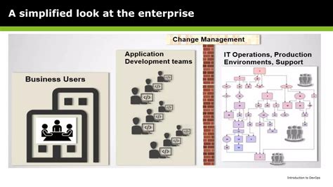 Introduction To Devops Pptx Web Development Internet